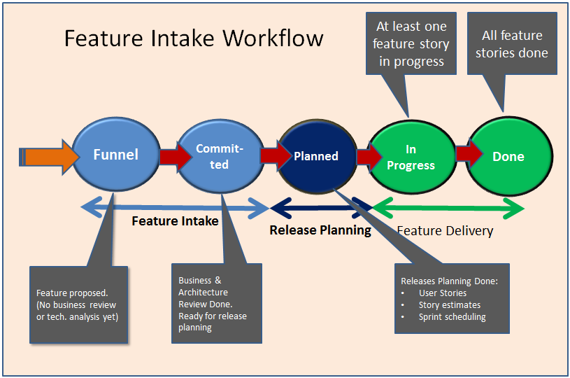 Intake Process Flow Chart Process Flow Chart Templates (7 Free