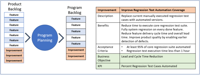 Program Backlog With Improvement Items The Burndown